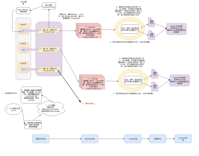 mapTask和ReduceTask工作机制以及mapreduce完整流程_spark如何将map阶段的一份数据发送到连个reducetask-CSDN博客