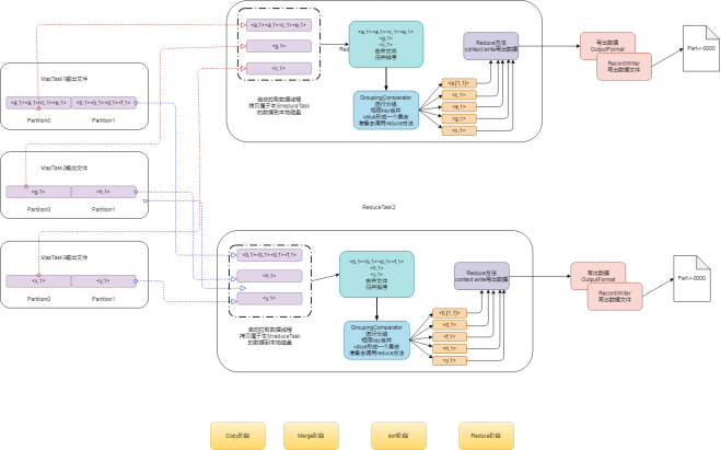 Maptask和reducetask工作机制以及mapreduce完整流程spark如何将map阶段的一份数据发送到连个reducetask Csdn博客 