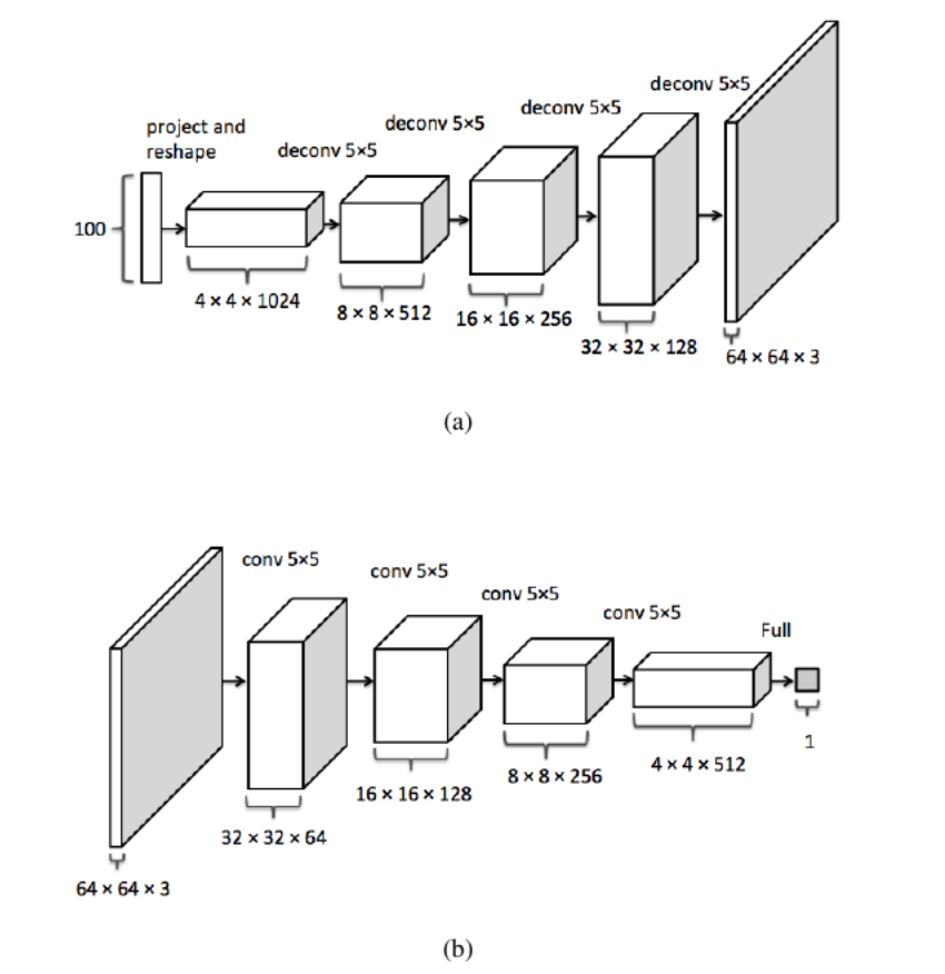 [论文笔记]：UNSUPERVISED REPRESENTATION LEARNING WITH DEEP CONVOLUTIONAL GENERATIVE ADVERSARIAL ...