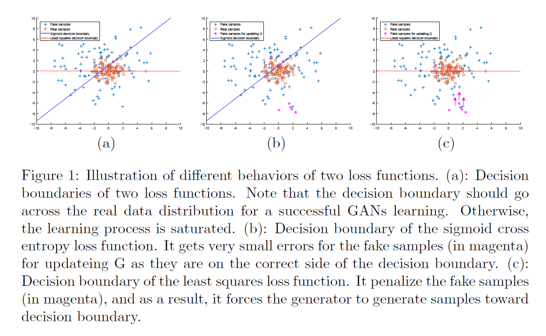 [论文笔记]：Least Squares Generative Adversarial Networks-CSDN博客