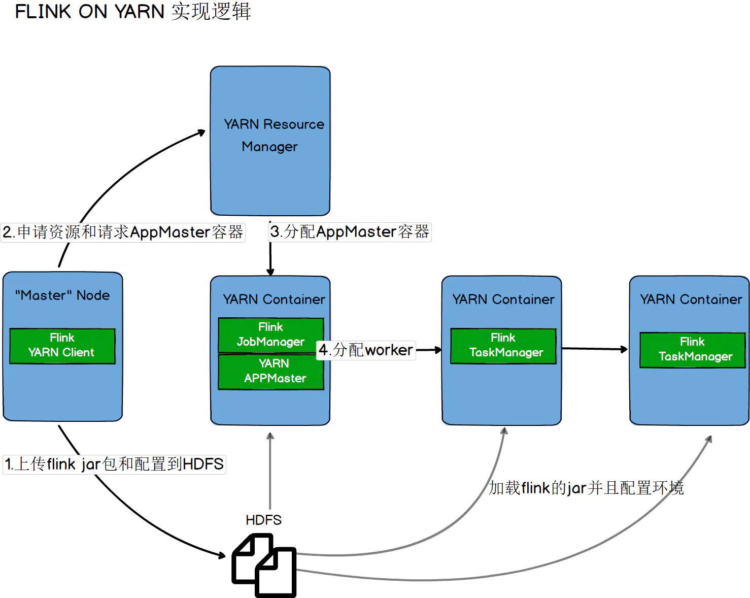 7. Flink on yarn模式部署以及flink和hive的集成_flink hive yarn-CSDN博客