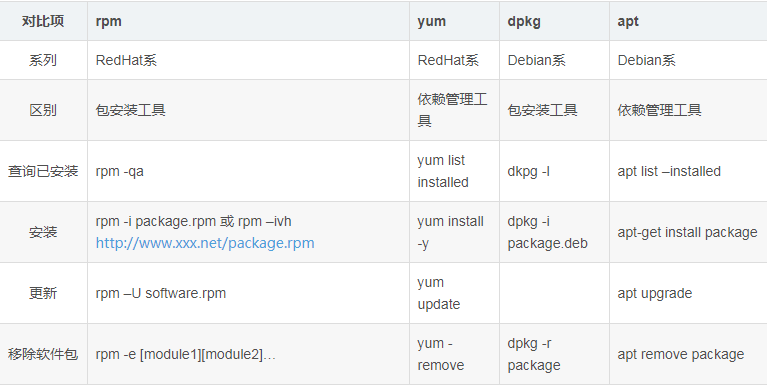 Linux rpm 命令_rpm -ivh *.rpm-CSDN博客