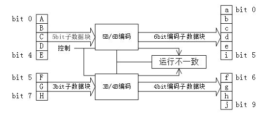 8B / 10B Encode/Decode详解_9b10b编码-CSDN博客