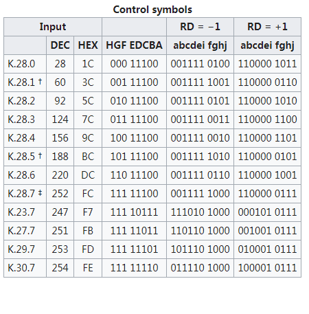 8B / 10B Encode/Decode详解_9b10b编码-CSDN博客
