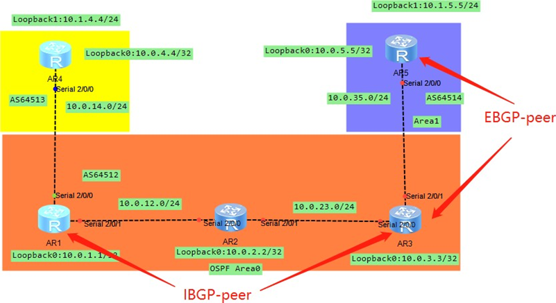 BGP详解及其BGP属性和BGP策略路由_bgp lp值-CSDN博客