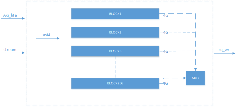 AXI Stream 转AXI4 DMA IP设计-CSDN博客