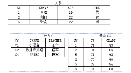 【数据库】设有一个数据库中有三个关系： 字生关系S（S#，SNAME，AGE，SEX） 课程关系C（C#，CNAME，TEACHER） 学习关系SC（s#，C#，GRADE）_数据库有三个关系 ...