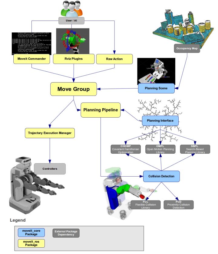 MoveIt!运动规划库OMPL和路径规划算法_kpiece1 规划器-CSDN博客