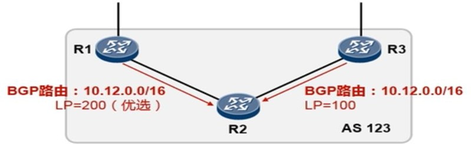 BGP详解及其BGP属性和BGP策略路由_bgp lp值-CSDN博客