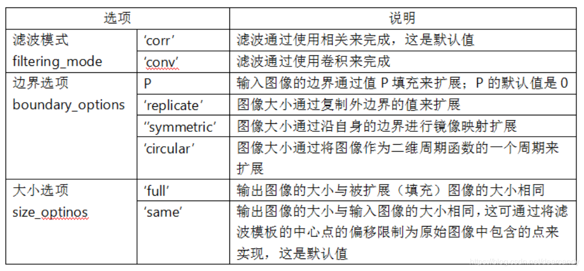 Matlab的imfilter函数之python实现(python Opencv)numpy Imfilter Csdn博客