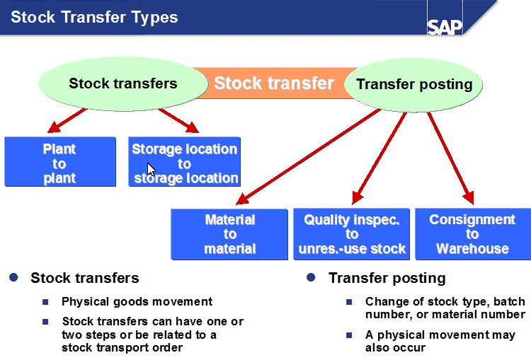 SAP 库存转储（三）—STO Stock transfer Order - 程序员大本营