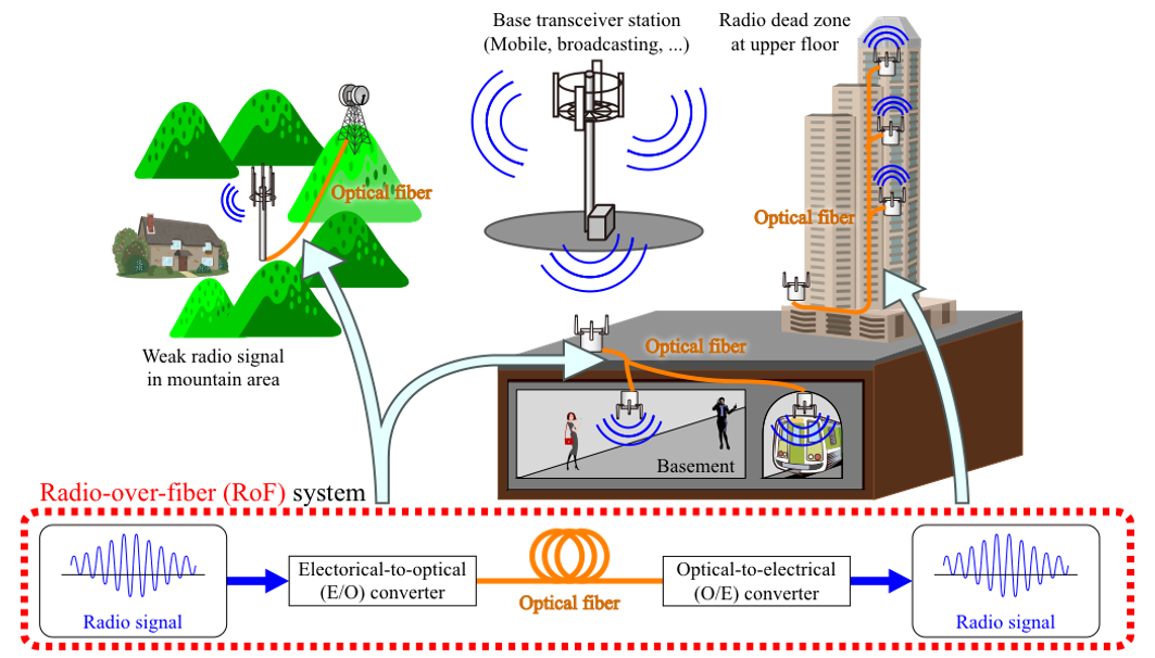 光载无线（RoF, Radio over Fiber）通信技术_以太网和rof-CSDN博客