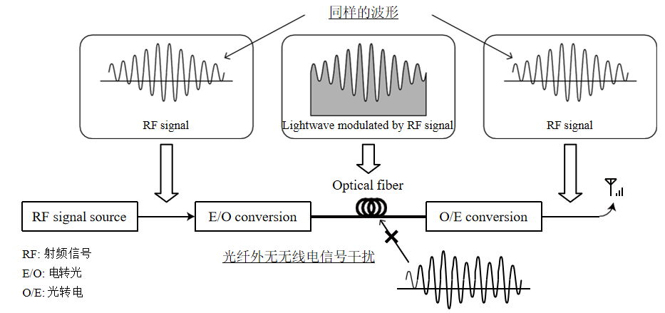 光载无线（RoF, Radio over Fiber）通信技术_以太网和rof-CSDN博客