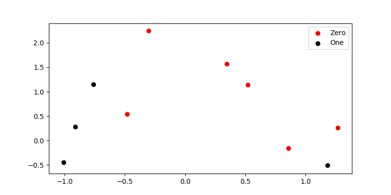 Python数据可视化学习笔记：第一章 关联图 第二节 使用python绘制多类别散点图怎么把一个类型的两种数据散点表示 Csdn博客