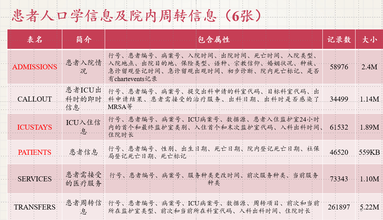 Mimic Iii数据集介绍 Csdn博客