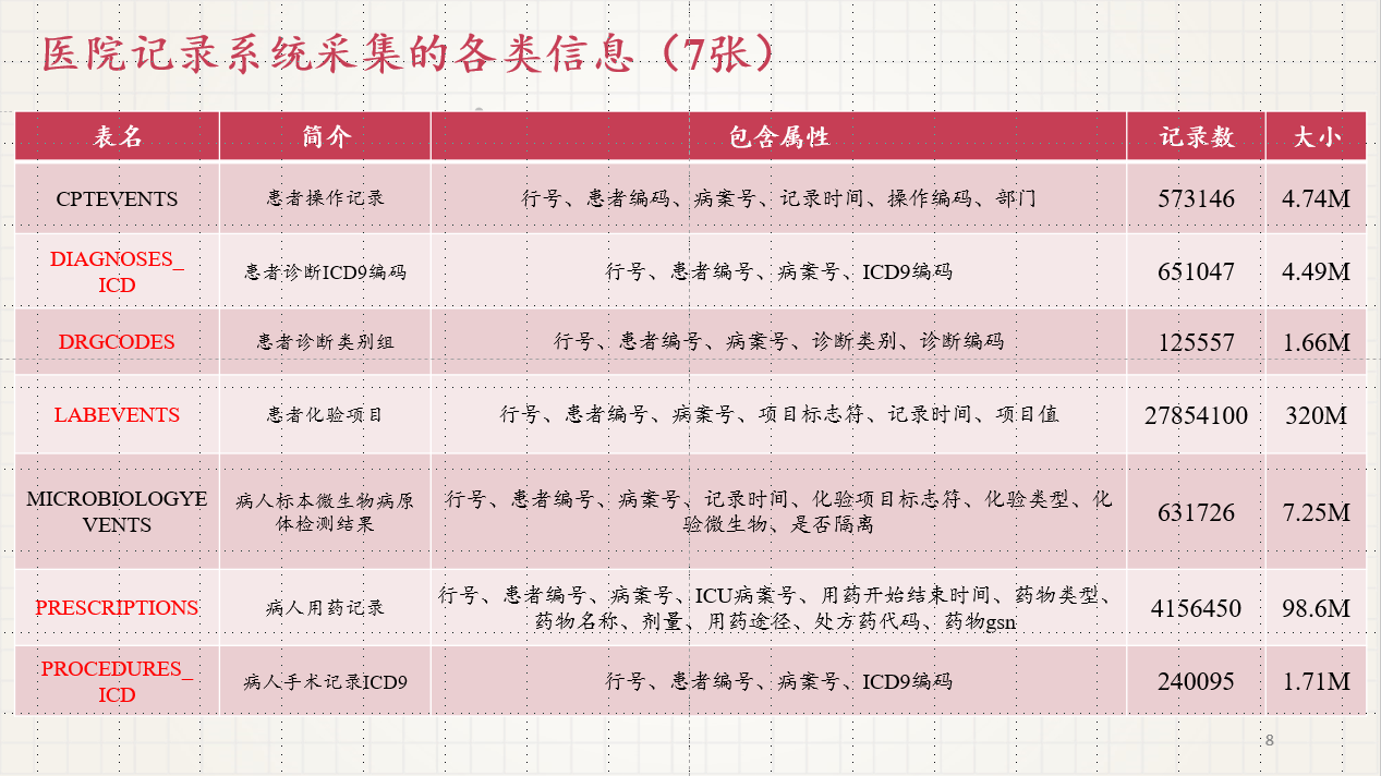 MIMIC-III数据集介绍-CSDN博客