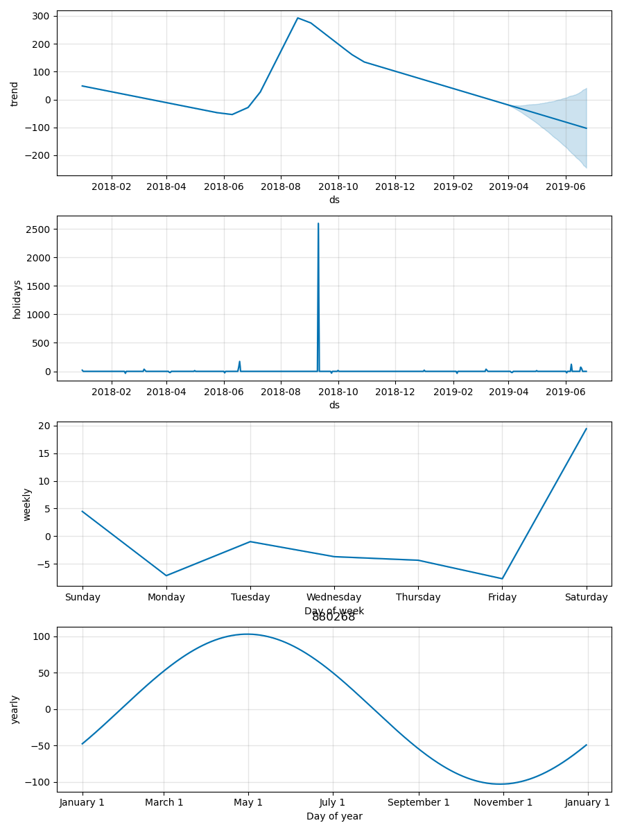 python prophet 预测销量及参数调整_prophet loss-CSDN博客