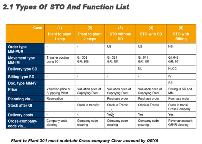 SAP 库存转储（六）—STO Stock transfer Order_根据transfer order 做 dn-CSDN博客