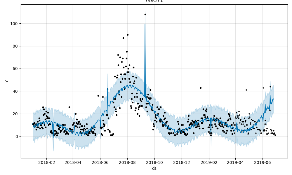 python prophet 预测销量及参数调整_prophet loss-CSDN博客
