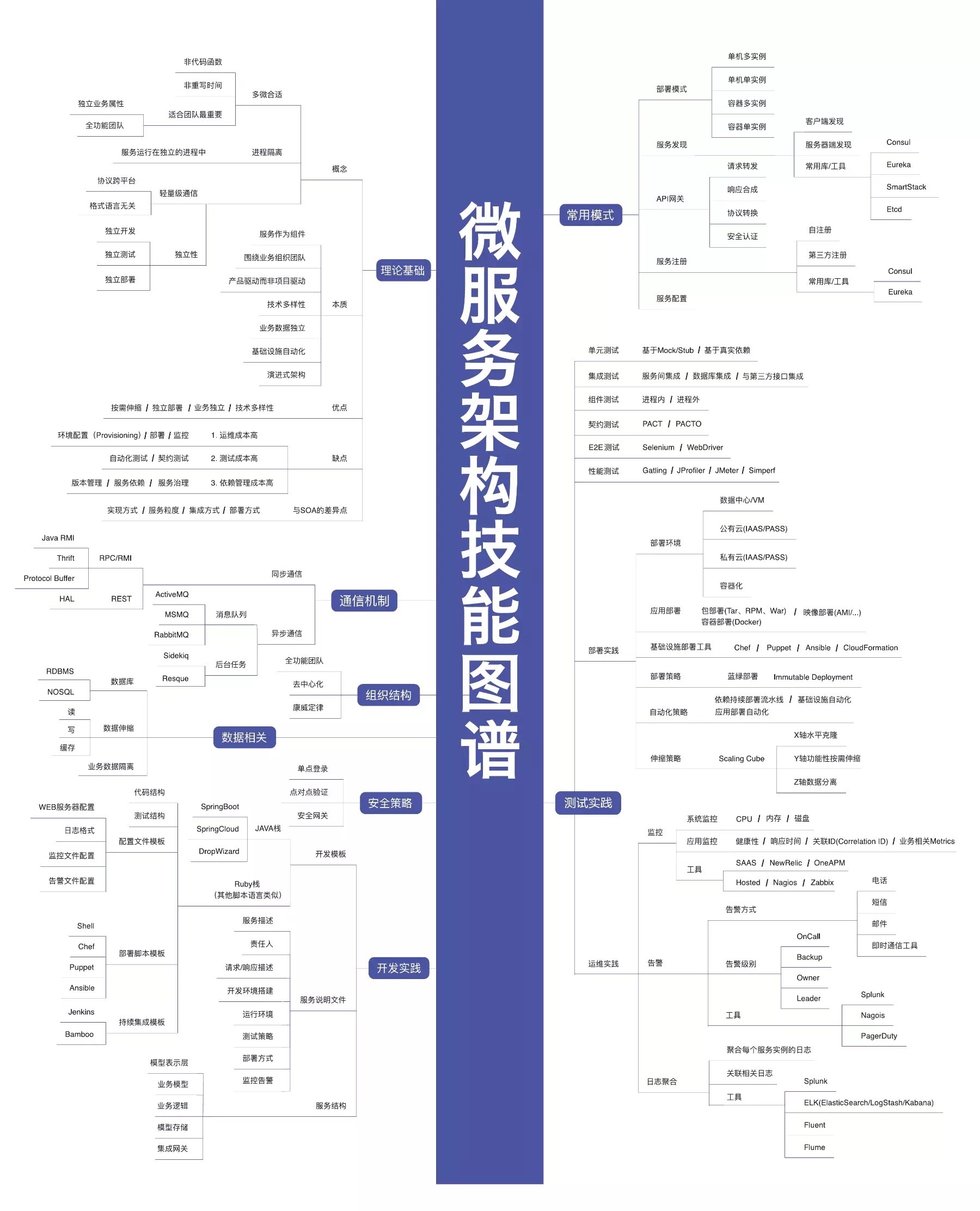 Java架构师技术知识图谱 Java架构师图谱 Csdn博客