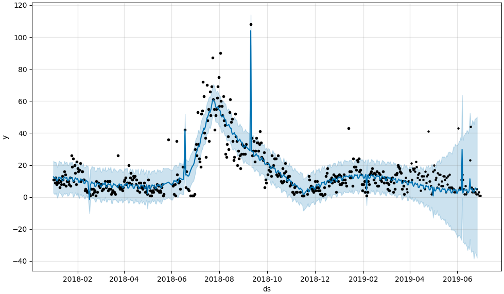 python prophet 预测销量及参数调整_prophet loss-CSDN博客
