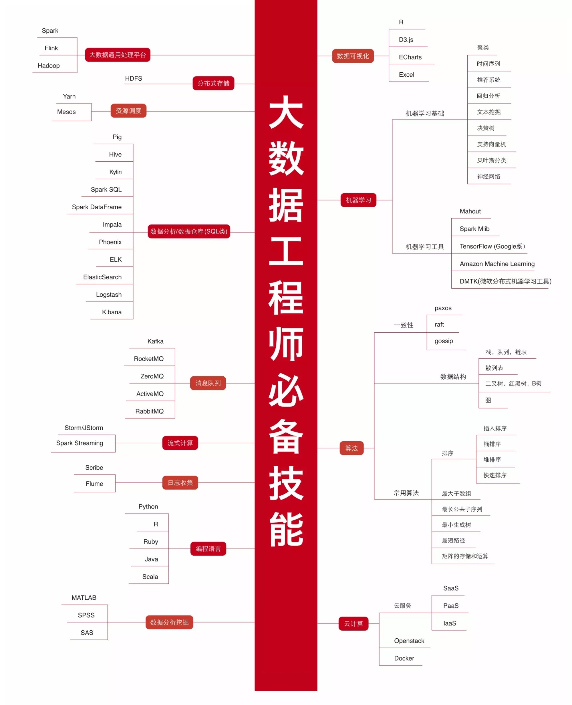 Java架构师技术知识图谱一片枫叶o的博客 Csdn博客java架构师知识图谱 
