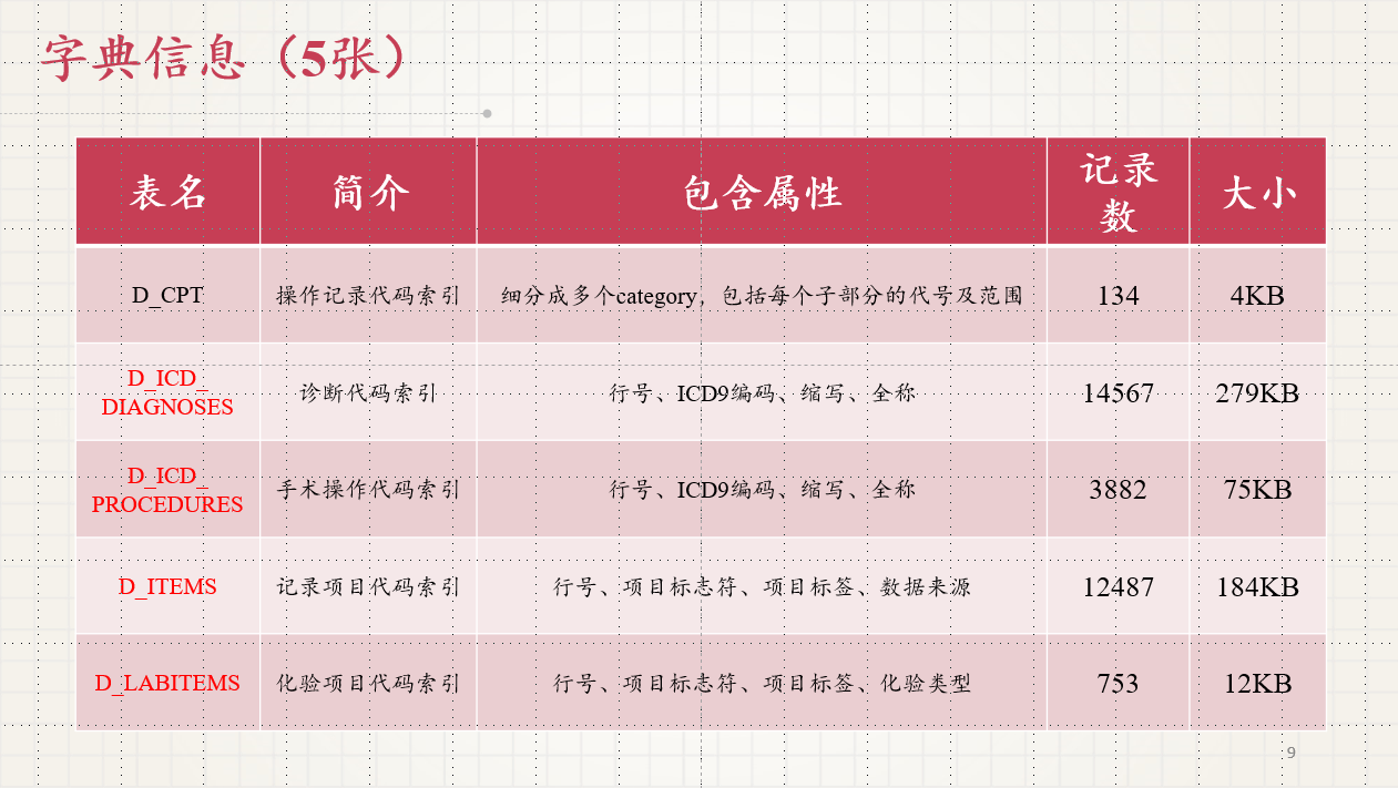 MIMIC-III数据集介绍-CSDN博客