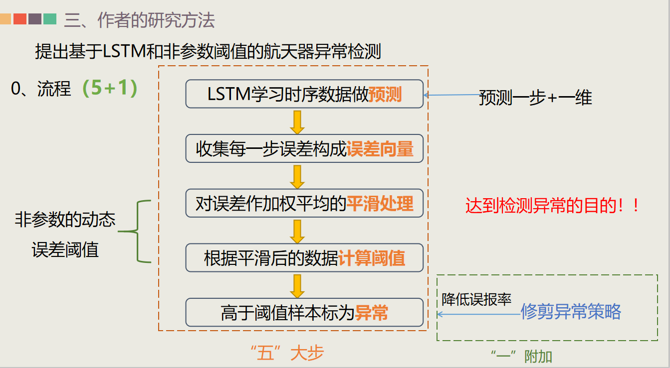 （三）detecting Spacecraft Anomalies Using Lstms And Nonparametric Dynamic Thresholding Csdn博客 6449