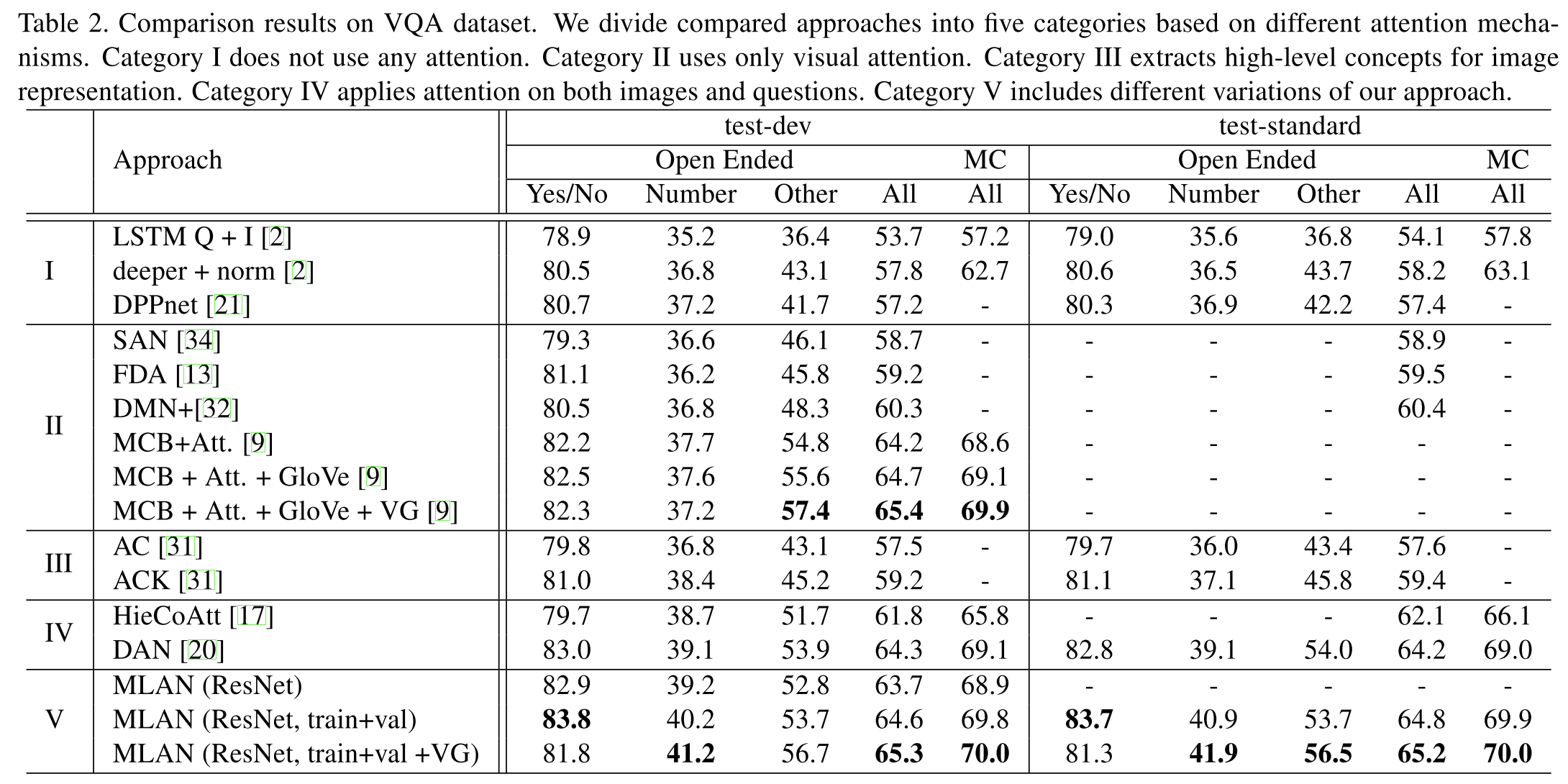 Multi-level Attention Networks for Visual Question Answering论文笔记_semantic attention-CSDN博客