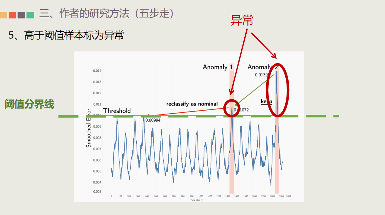 （三）Detecting Spacecraft Anomalies Using LSTMs and Nonparametric Dynamic Thresholding-CSDN博客