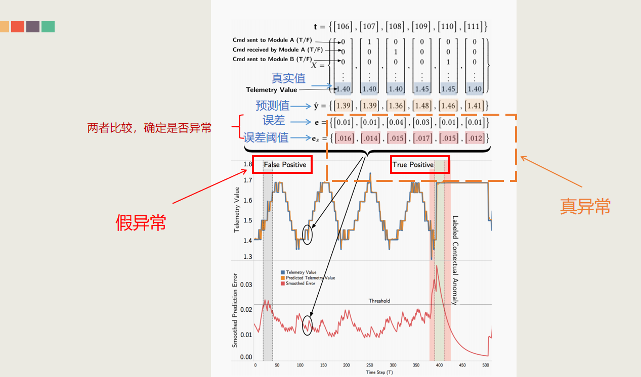 （三）detecting Spacecraft Anomalies Using Lstms And Nonparametric Dynamic Thresholding Csdn博客 6196