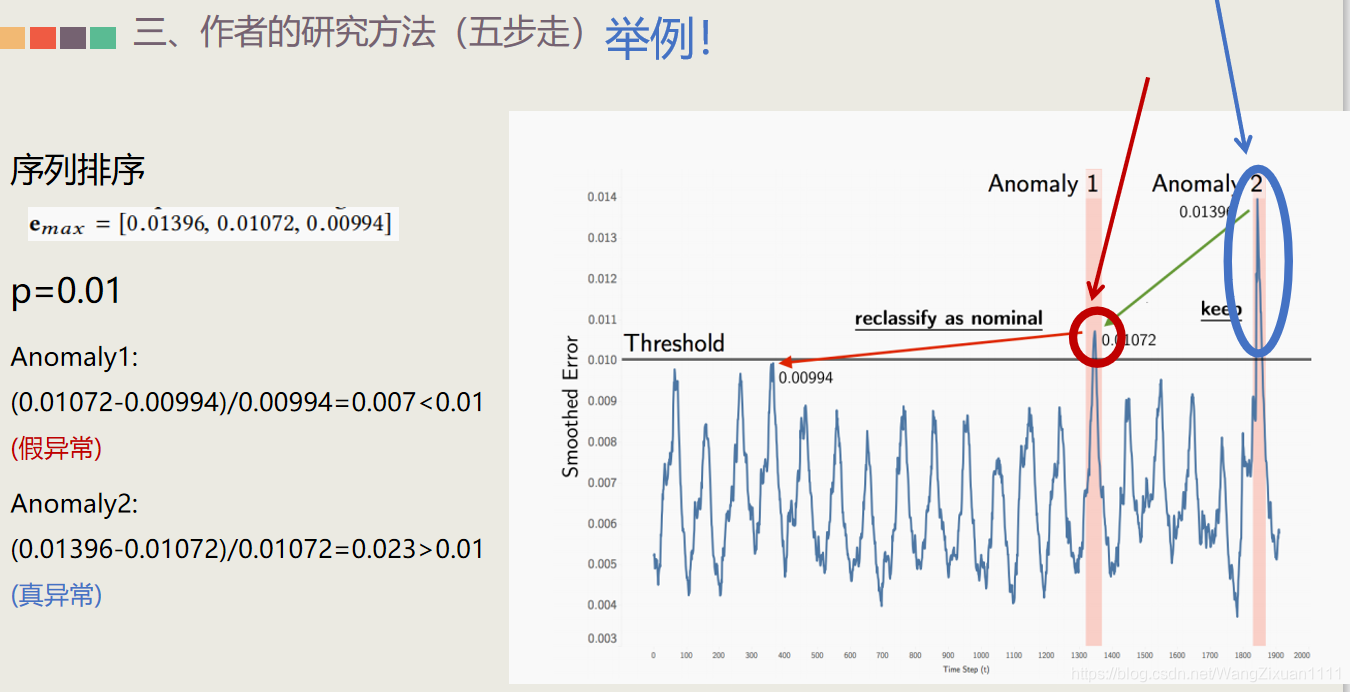 (三)detecting Spacecraft Anomalies Using Lstms And Nonparametric Dynamic Thresholding Csdn博客