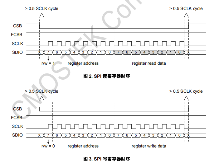 【硬件通信协议】5. 实例解析非标准SPI(三线SPI)_三线spi详解-CSDN博客