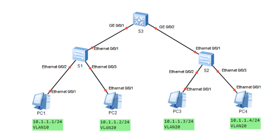 求大神解答 pc1和pc3 ping通 pc2和pc4 ping通 pc1和pc3 vlan是10 pc2和pc4 是vlan 20_ybrokk-CSDN博客