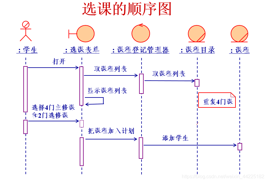 软件工程学习笔记(三)~顺序图模型3对借书和还书功能进行行为建模要求画出其顺序图。 Csdn博客