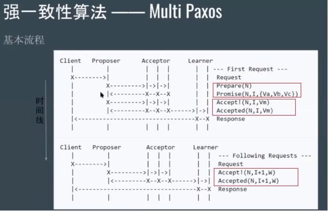 强一致性算法Paxos、Raft、ZAB_zab是强一致吗-CSDN博客