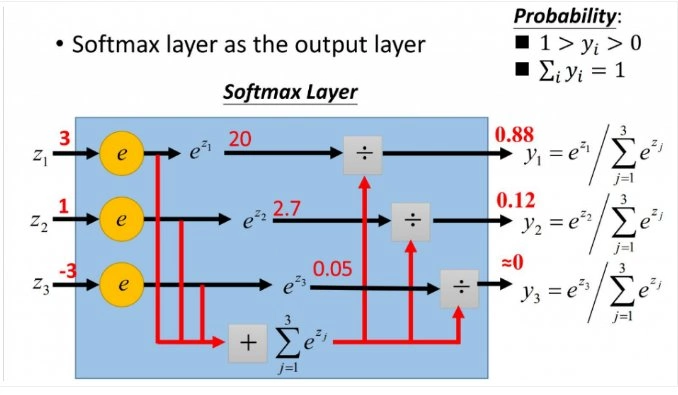 深度学习-Tensorflow1.x之Softmax函数代码实现对比在Tensorflow1.x与 Numpy_tensorflow如何将一个数值映射到0-1之间-CSDN博客