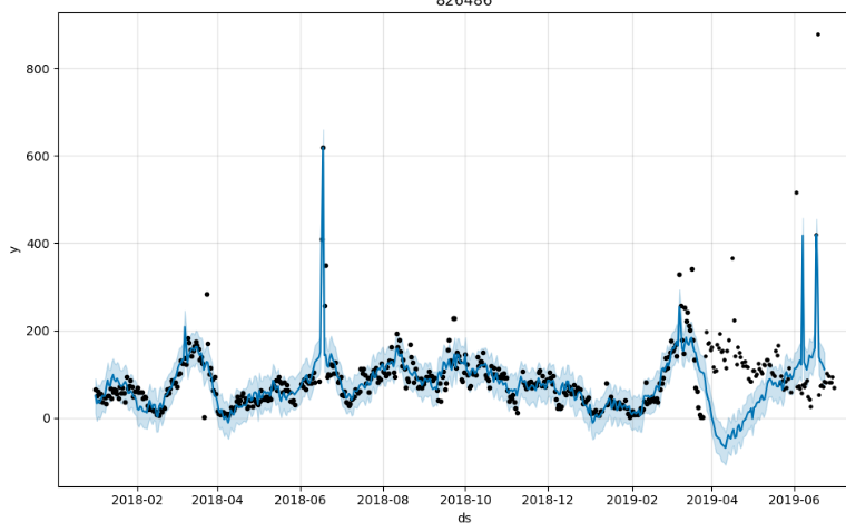 python prophet 预测销量及参数调整_prophet loss-CSDN博客
