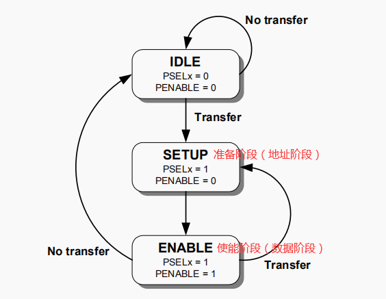 AMBA总线—APB总线协议详解_SD.ZHAI的博客-CSDN博客_apb总线协议