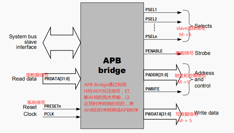 AMBA总线—APB总线协议详解_SD.ZHAI的博客-CSDN博客_apb总线协议