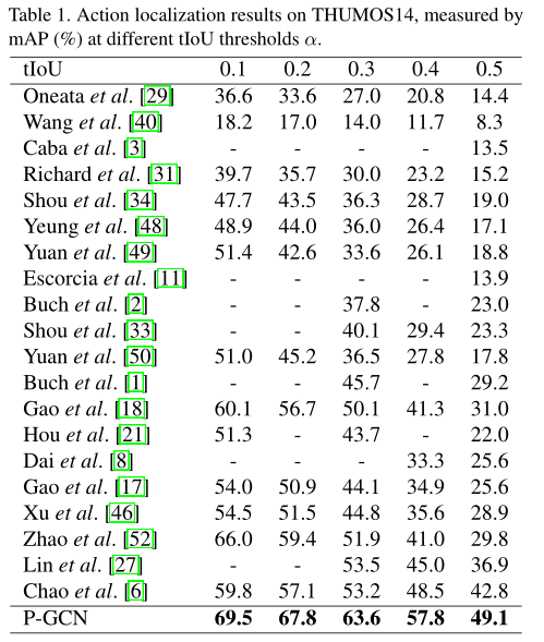 P-GCN：Graph Convolutional Networks for Temporal Action Localization ...