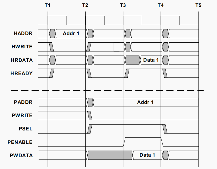 AMBA总线—APB总线协议详解-CSDN博客