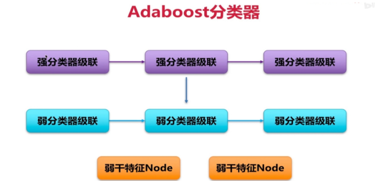 基于Haar+Adaboost人脸识别_基于haar特征和adaboost算法实现人脸检测器-CSDN博客