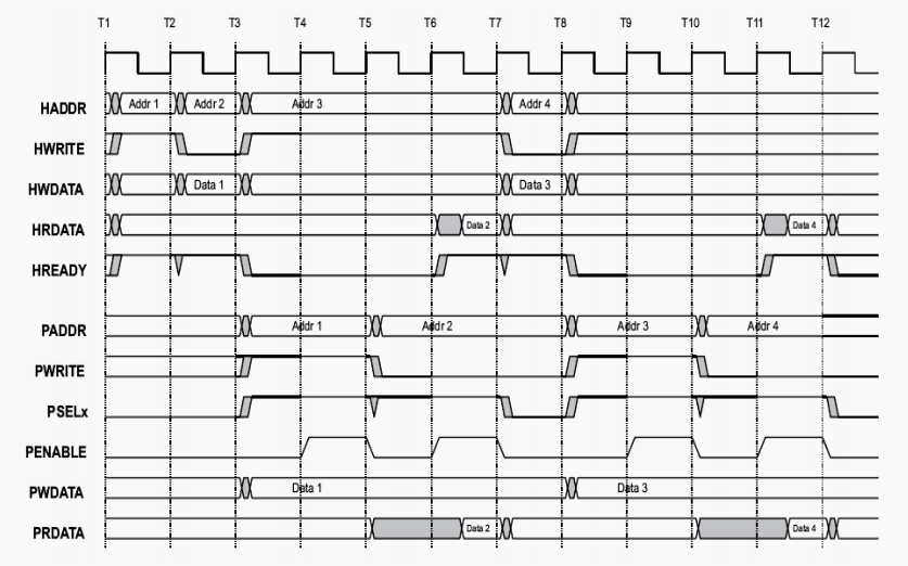 AMBA总线—APB总线协议详解_SD.ZHAI的博客-CSDN博客_apb总线协议
