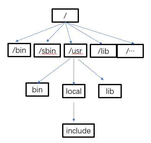 一篇文章搞定Linux基础操作_linux写文章-CSDN博客