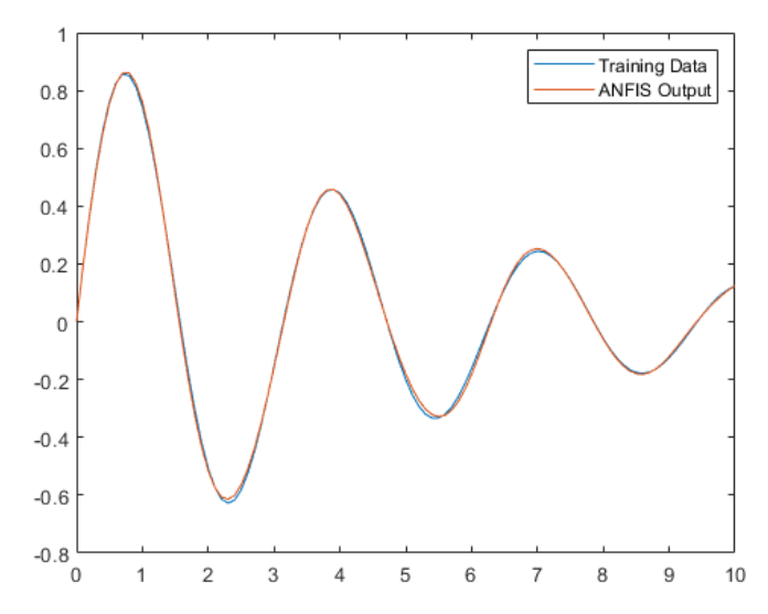 ANFIS学习笔记（二）_anfis工具箱-CSDN博客