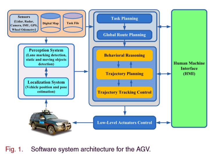 Real-Time Trajectory Planning for Autonomous Urban Driving: Framework ...