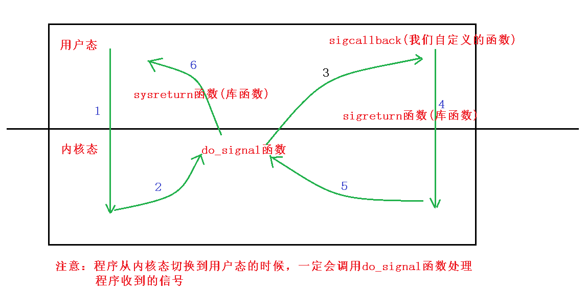 进程信号linux下信号的注册，捕捉，阻塞一个进程注册两个信号处理 Csdn博客 