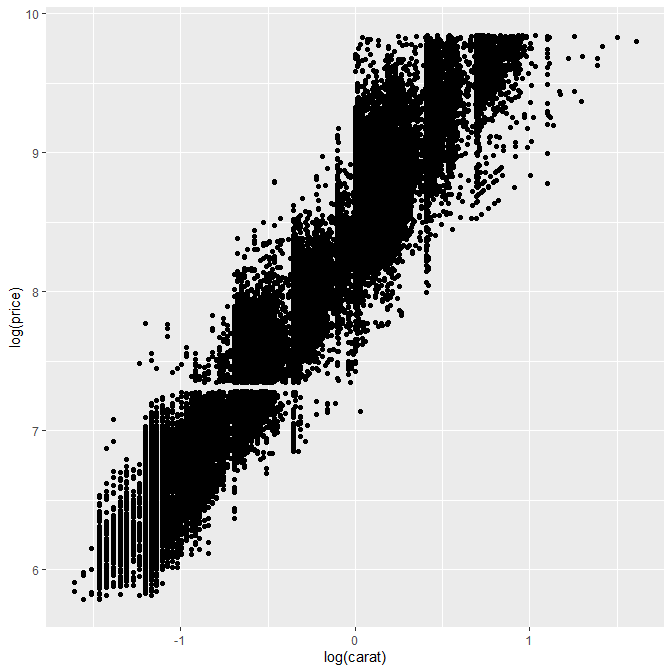 R语言可视化 ggplot2—基本用法+颜色、大小、形状和其他图形属性_ggplot2基本设置-CSDN博客