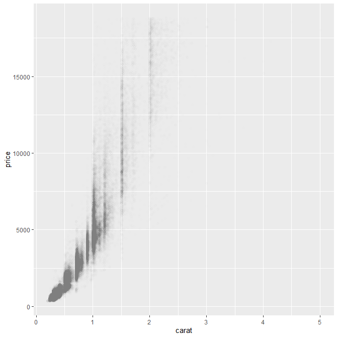 R语言可视化 ggplot2—基本用法+颜色、大小、形状和其他图形属性_ggplot2基本设置-CSDN博客